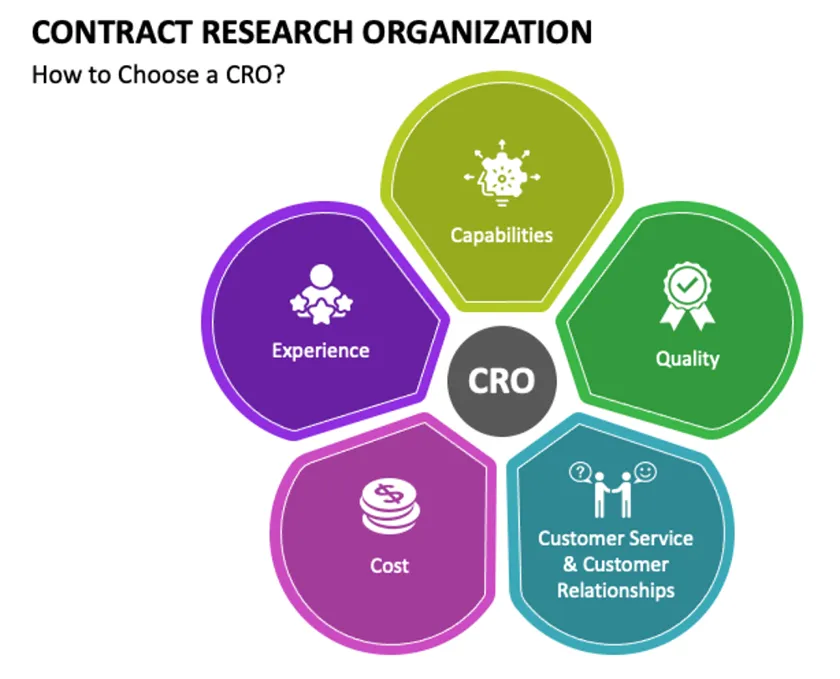 Top 10 CROs in 2023 | Power