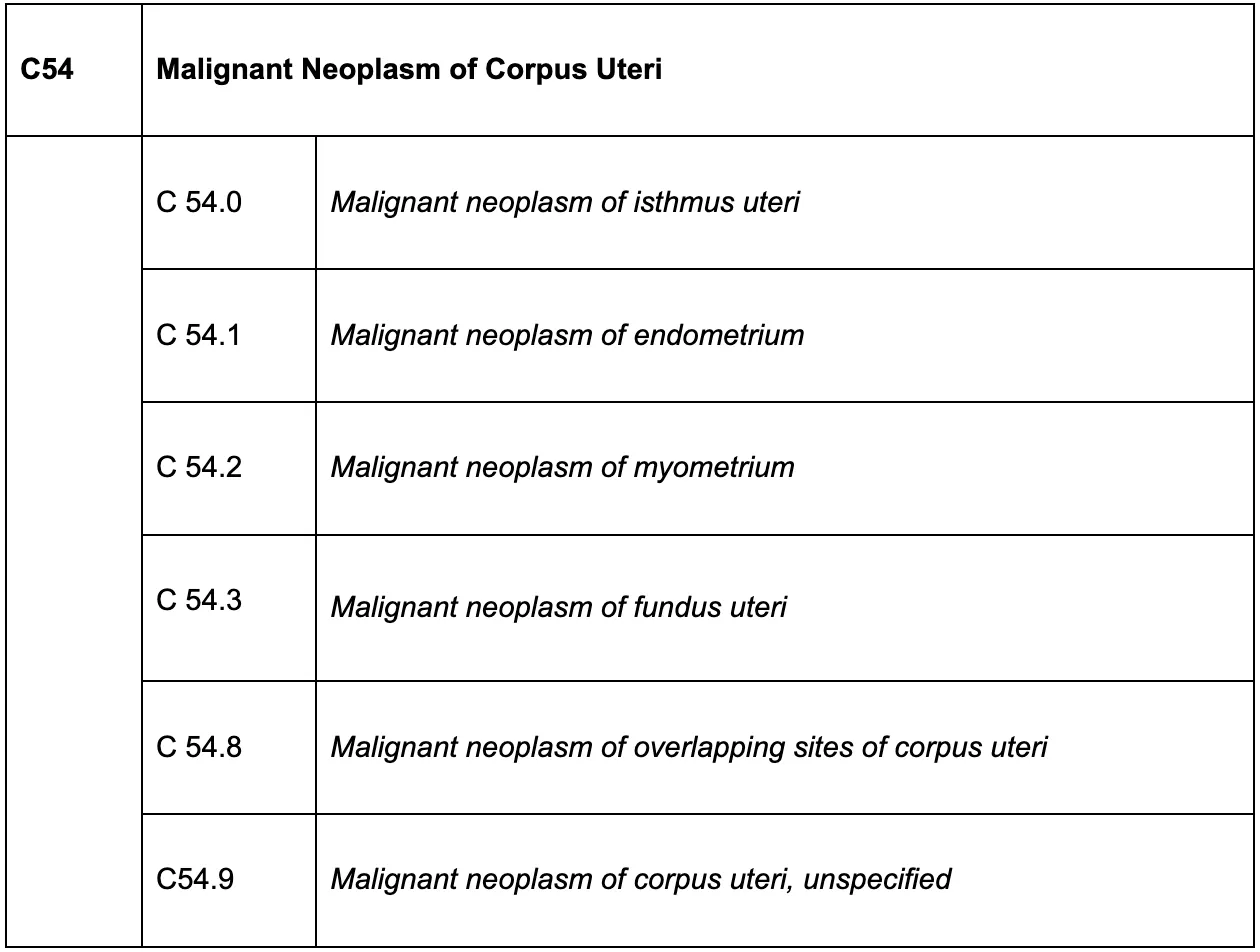 Uterine Cancer ICD 10 Code Power
