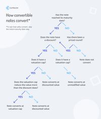 How do SAFEs and convertible notes convert in a priced round?